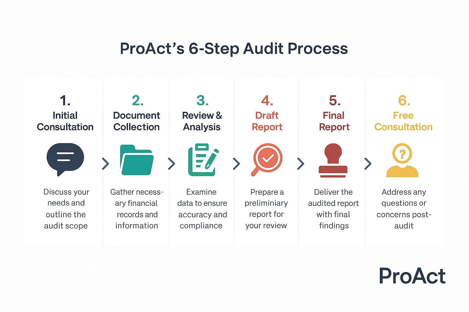 Auditing Services in the UAE - ProAct Chartered Accountants