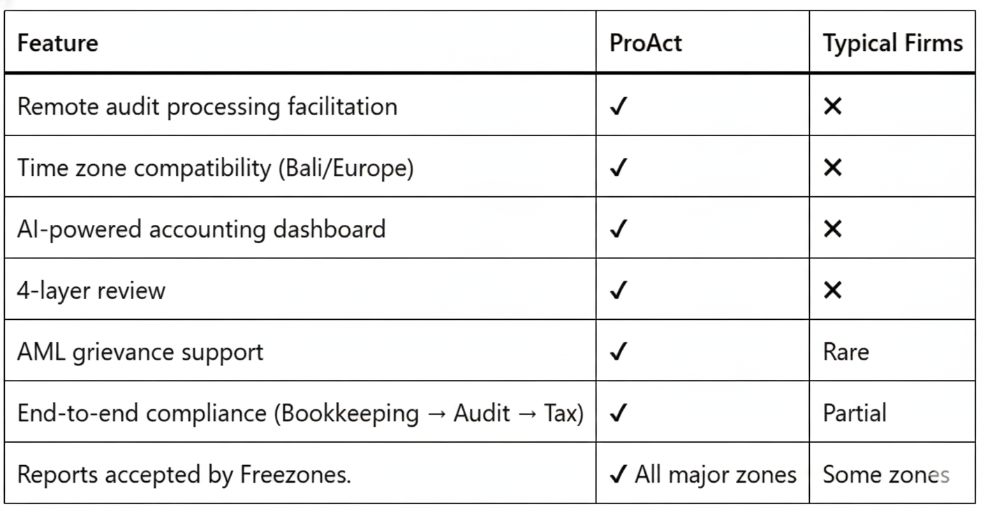 UAE Free Zone Audit Requirements for Foreign Owners - ProAct Chartered ...